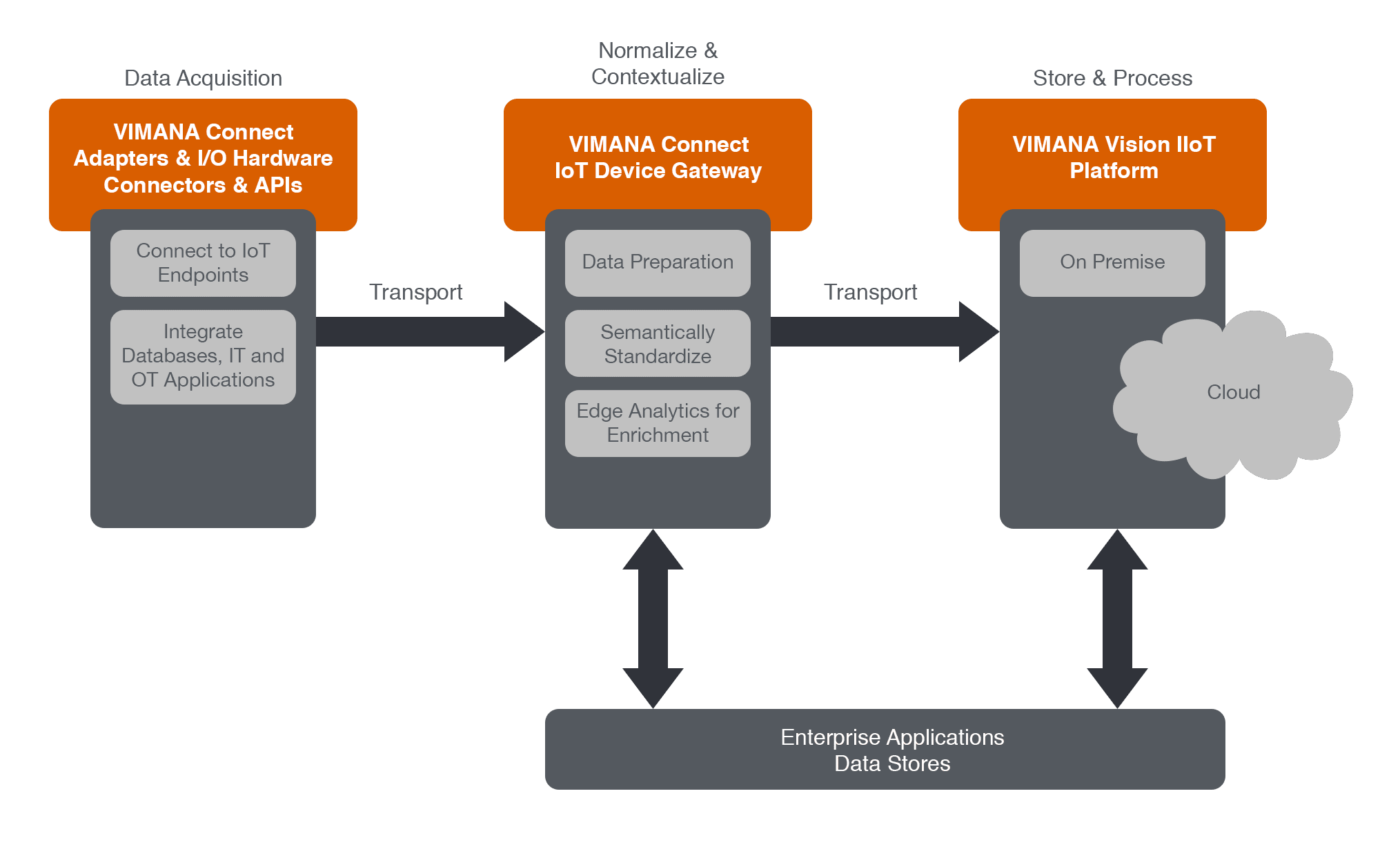VIMANA Connect: IoT Connectivity
