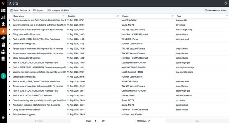Smart Manufacturing Analytics Application. VIMANA Elevate.