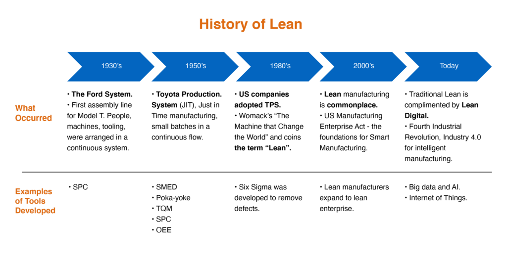 What are Lean Manufacturing Tools? | VIMANA